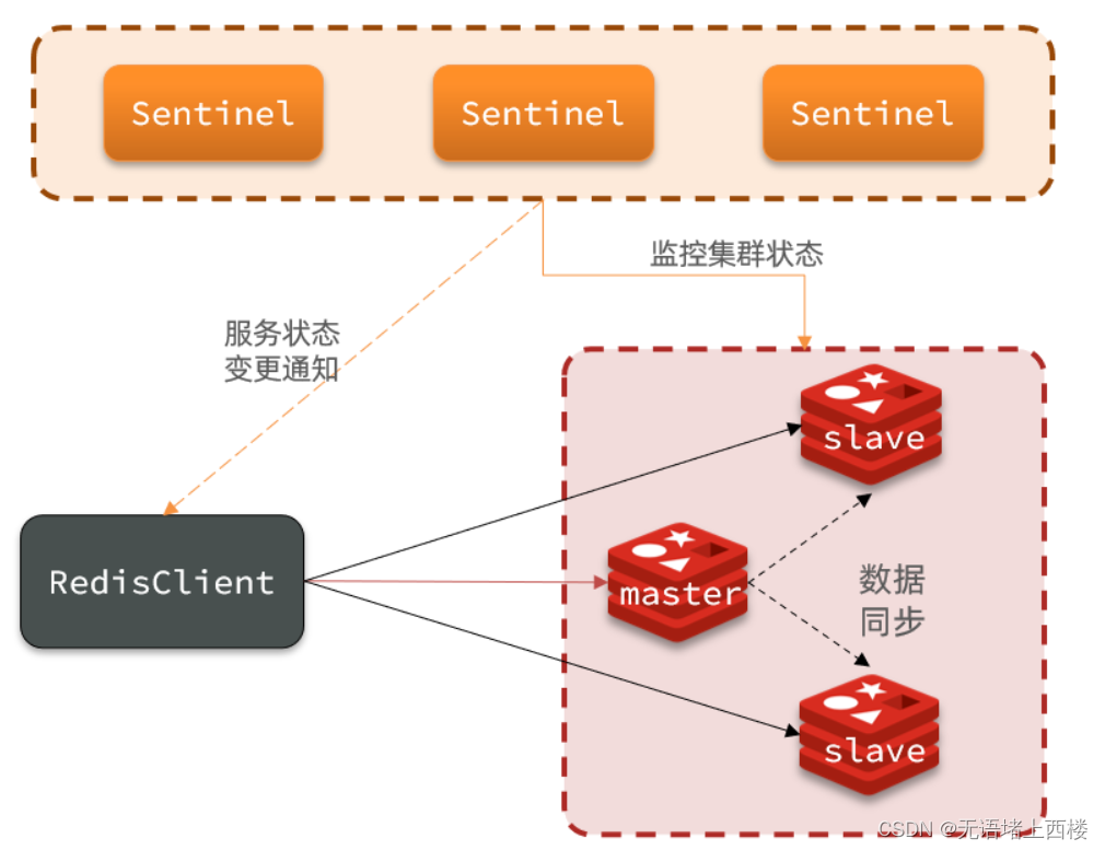 Sentinel：Redis集群监控与故障恢复详解,-CSDN博客