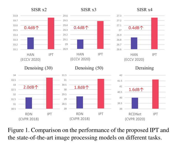 【文献阅读与想法笔记13】Pre-Trained Image Processing Transformer_pre-trained image processing transformer ...