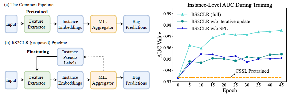 论文阅读 (102)：Multiple instance learning via iterative self-paced supervised contrastive learning ...
