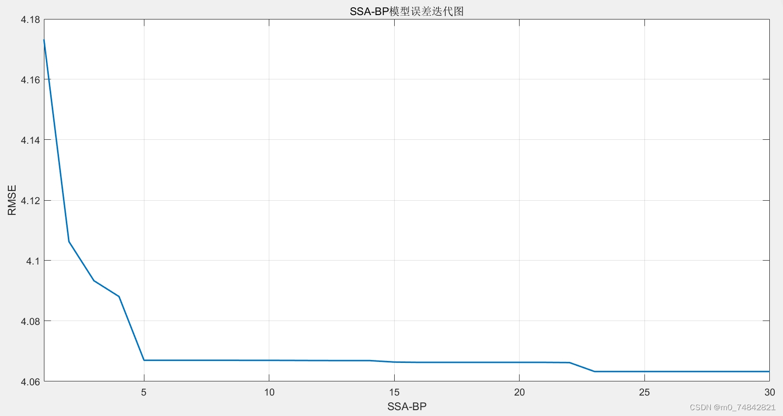SSA麻雀算法优化BP神经网络（SSA-BPNN）回归预测MATLAB代码（有优化前后的对比_算法_m0_74842821-讯飞AI开发者社区