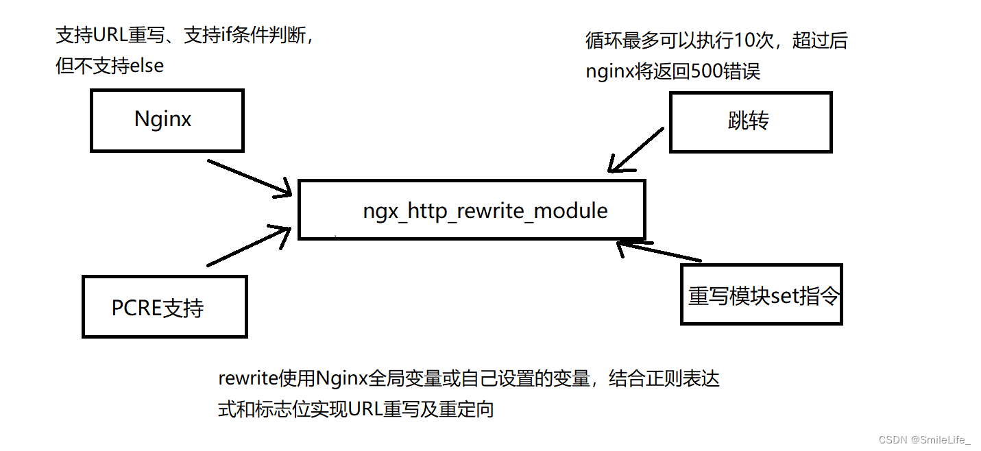 Nginx Rewrite_nginx rewrite用法-CSDN博客