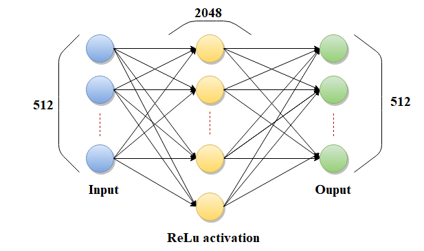 深入剖析Transformer-前馈神经网络_transformer前馈神经网络-CSDN博客