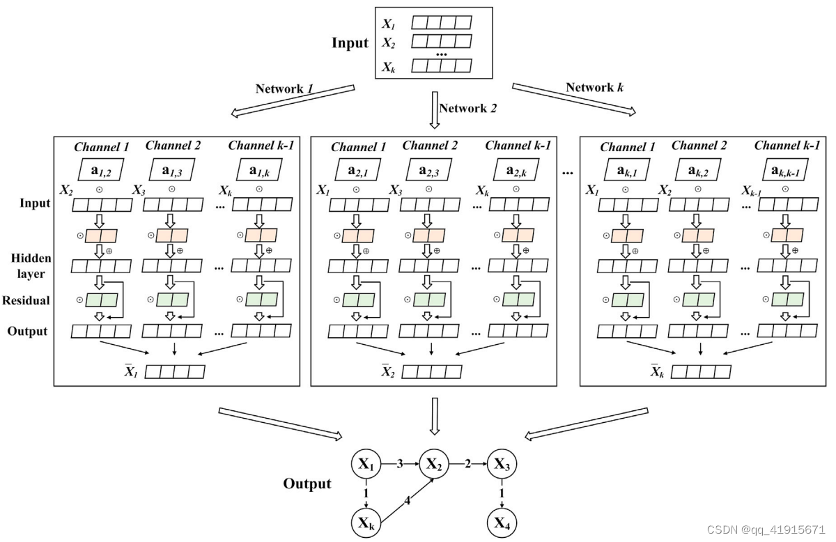 root cause diagnosis文献综述_causal generative model for root-cause diagnosis a-CSDN博客