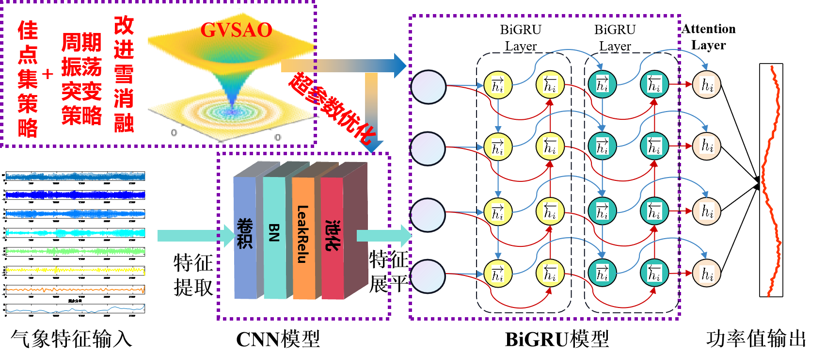 超强！中科院1区算法改进！改进雪融优化GVSAO-CNN-BiGRU-Attention融合注意力机制预测程序代码！直接运行！_改进雪消融算法-CSDN博客