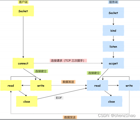 计算机网络 传输层 TCP协议、Socket开发总结_tcpsocket协议-CSDN博客