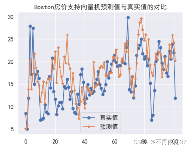 Python回归预测建模实战 支持向量机预测房价（附源码和实现效果）支持向量机回归预测模型 Csdn博客