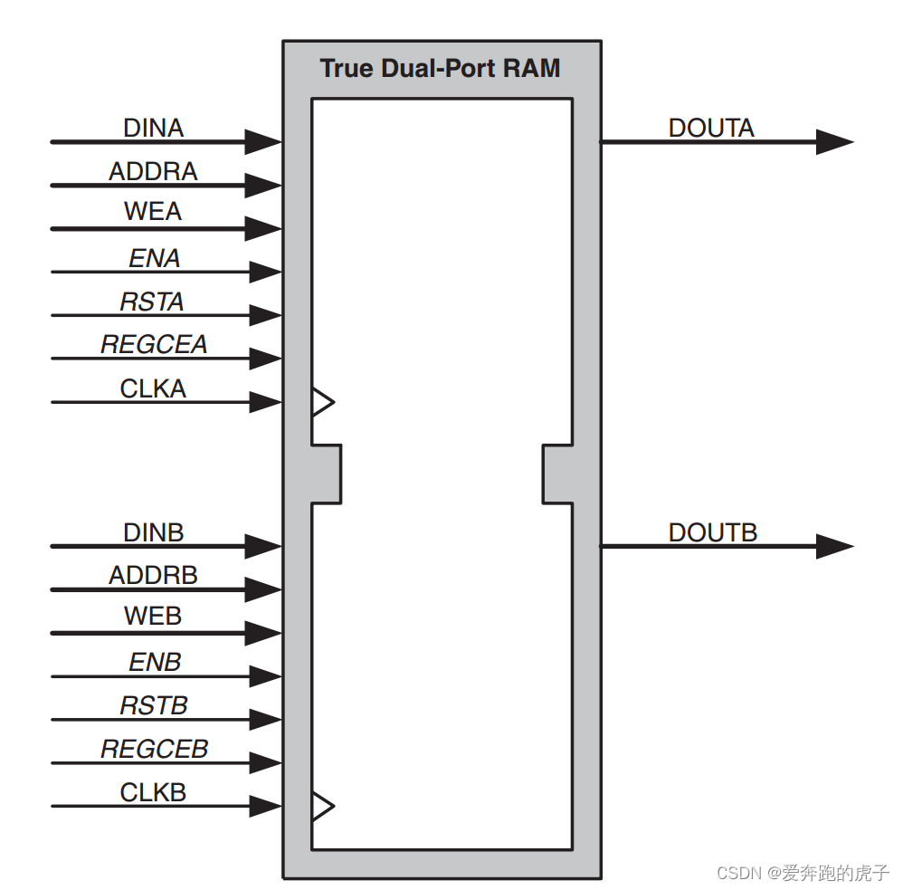 详解Xilinx 基于Native接口的Block Memory Generator核生成ROM以及RAM的仿真验证_xilinx bram-CSDN博客