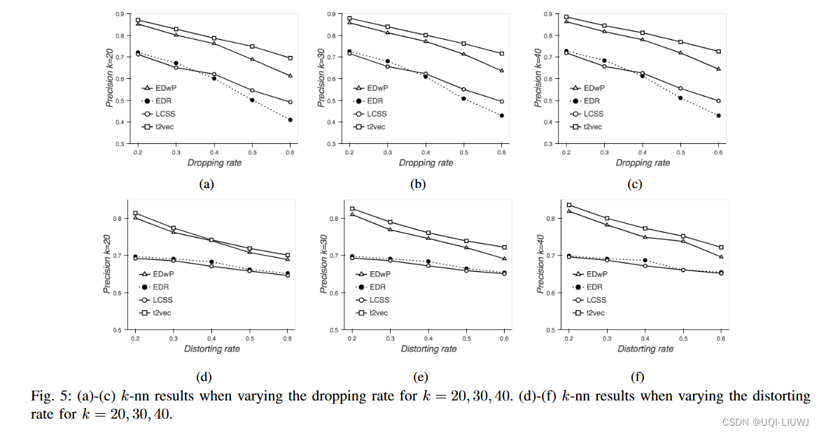 论文笔记：Deep Representation Learning for Trajectory Similarity Computation-CSDN博客