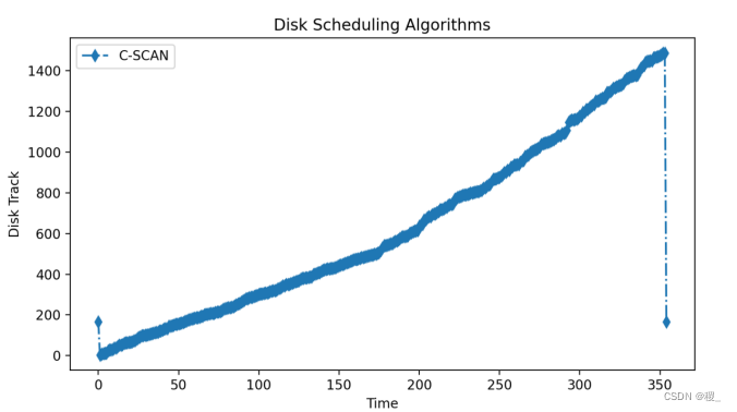 【SCAU操作系统】实验四实现FCFS、SSTF、电梯LOOK和C-SCAN四种磁盘调度算法python源代码及实验报告参考_操作系统look算法代码-CSDN博客