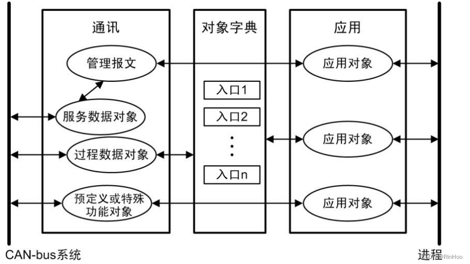CANopen协议：从CAN到工业应用的通信解决方案,-CSDN博客