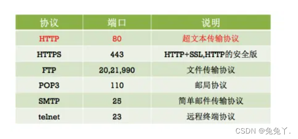 Socket，TCP，HTTP三者之间的区别和原理?_socket协议-CSDN博客