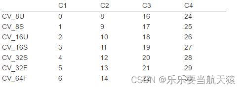 [OpenCV] CV_32F与CV_8U之间的数据类型转换_opencv 32fc1转8uc1-CSDN博客