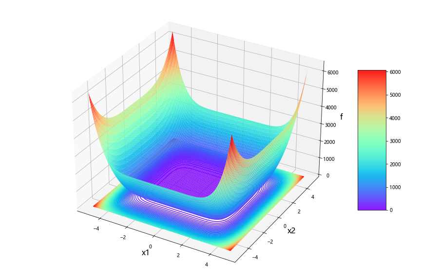 Python：五种算法（gwo、hho、woa、pso、ssa）求解23个测试函数（python代码）gwo和ssa区别 Csdn博客