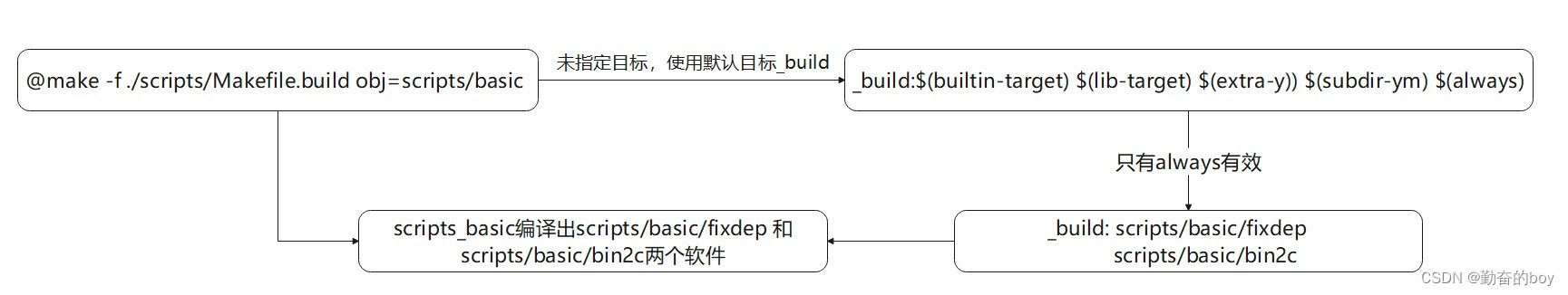 2.0 Linux编译及启动流程_ltp2.0如何编译-CSDN博客