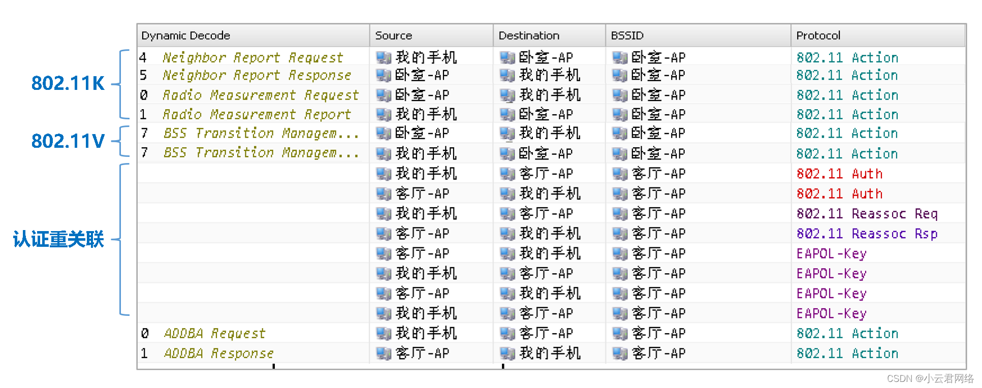802.11kvr无线漫游原理及漫游测试工具推荐_wifi漫游kvr测试工具-CSDN博客