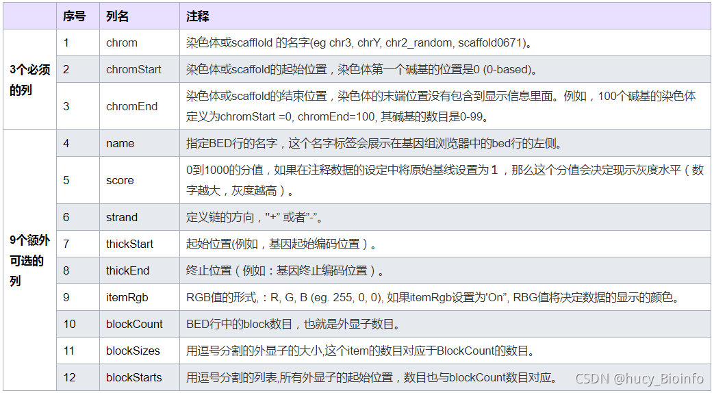 NGS数据分析实践：03. 涉及的常用数据格式[4] - bed和Wiggle/Bigwig/bedgraph格式_bed文件转换为bigwig-CSDN博客