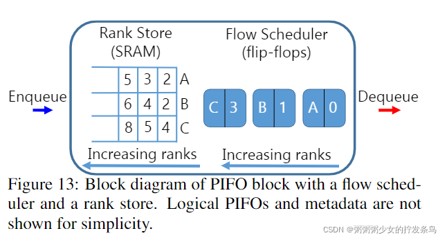 PIFO到底是什么？【Programmable Packet Scheduling at Line Rate】-CSDN博客