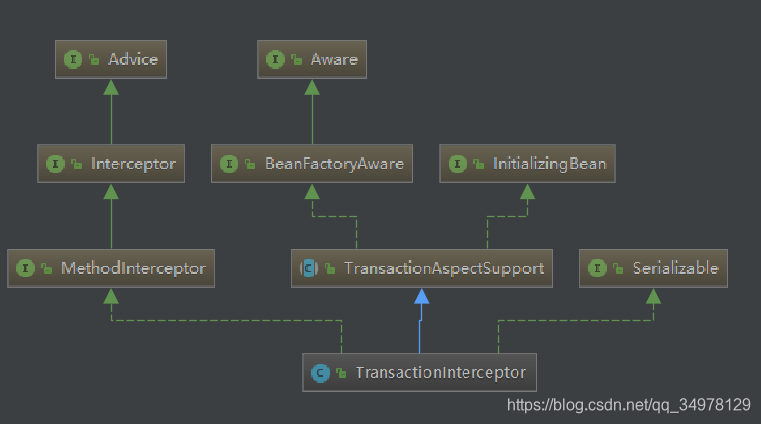 spring基本使用(15)-springtx的使用以及原理1 基于xml声明式事务原理解析_spring-tx原理-CSDN博客