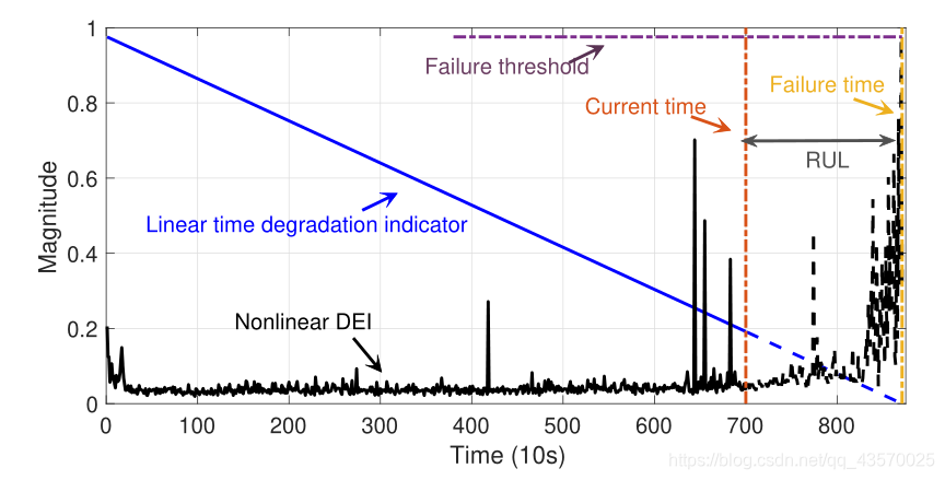 A Deep Learning-Based Remaining Useful Life Prediction Approach for ...