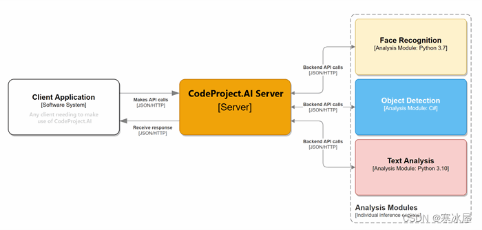 向CodeProject.AI服务器添加新模块-CSDN博客
