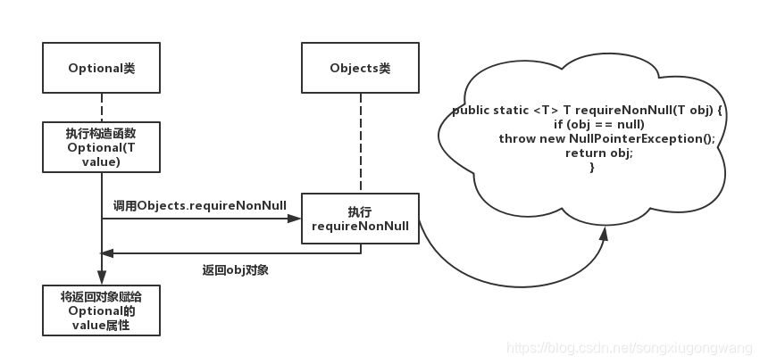 JAVA8如何妙用Optional解决NPE问题详解_optional 传值-CSDN博客
