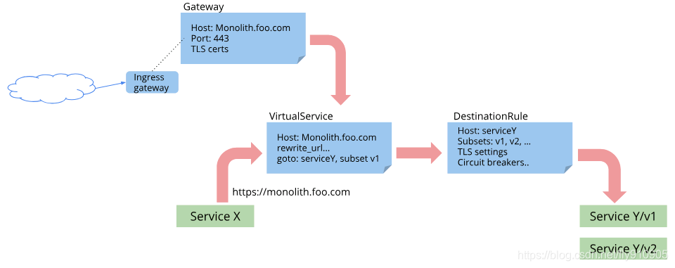 Istio与Kubernetes-CSDN博客