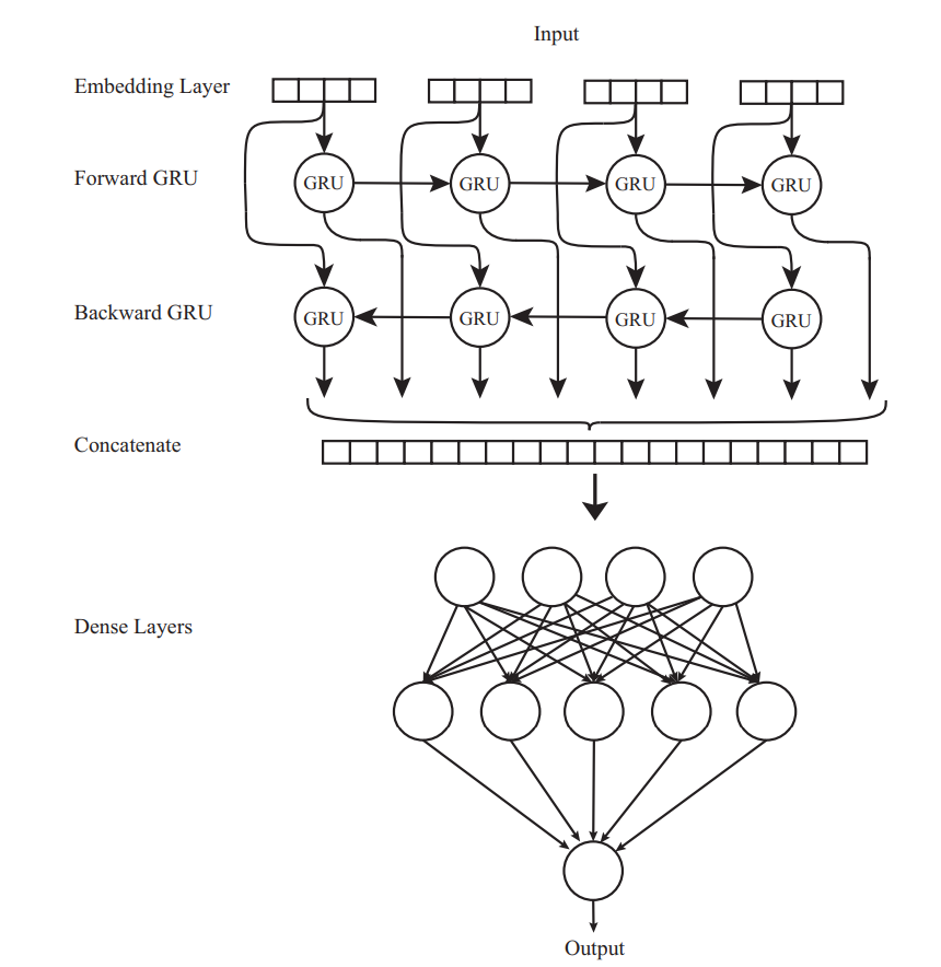 【图解】Bidirectional Gated Recurrent Unit (BGRU)-CSDN博客