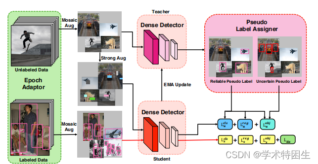 Efficient Teacher: Semi-Supervised Object Detection for YOLOv5-CSDN博客