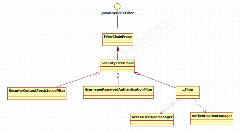 Springsecurity 一 Springsecurity实现指定ip访问特定接口 Csdn博客