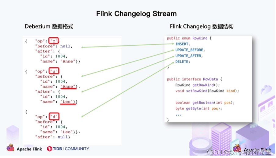 432 Flink 流处理框架 Flink Cdc数据实时数据同步 何为flink Cdc？flink可以处理数据同步 Csdn博客