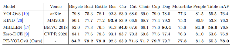 Yolo框架优化：黑夜中也可以实时目标检测，-CSDN博客