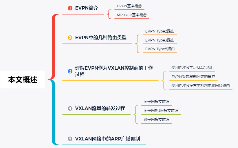 1万字 20张图带你详解EVPN-CSDN博客