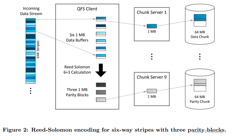 QFS [VLDB‘13] 论文阅读笔记_qfs编码-CSDN博客