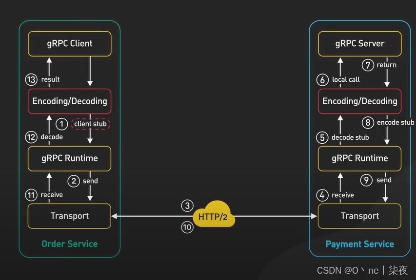 Rpc、grpc快速入门,python调用,protobuf协议python Grpc框架 Csdn博客
