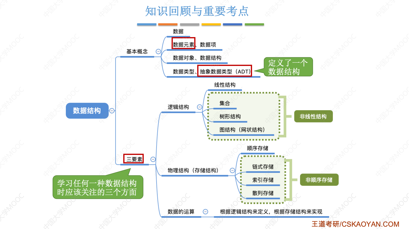 考研系列 数据结构第一章、绪论(基本术语、时间复杂度)数据结构考研复习 Csdn博客