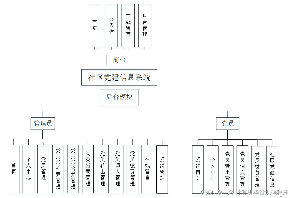 计算机毕业设计springboot基于mvc的社区党建信息系统的设计与实现rh9169【附源码数据库部署lw】 Csdn博客