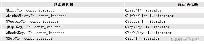 Qt容器类详解：QString、QByteArray及顺序和关联容器-CSDN博客