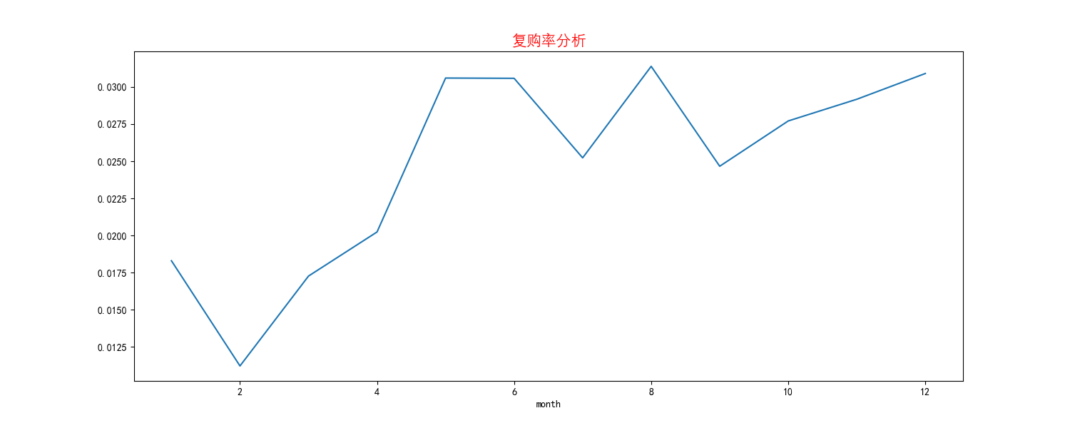 Python实现的电商平台数据分析项目的详细解说(含源码下载)python电商需求预测系统程序使用说明书 Csdn博客