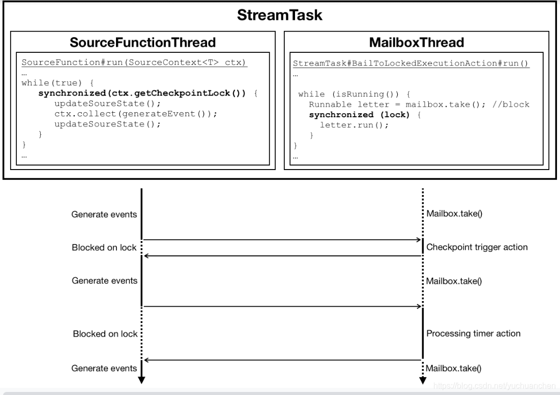 Flink 基于 MailBox 实现的 StreamTask 线程模型_streamtask mailboxloop-CSDN博客