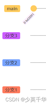 【MarkDown】CSDN Markdown之Git图gitGraph详解_git graph-CSDN博客