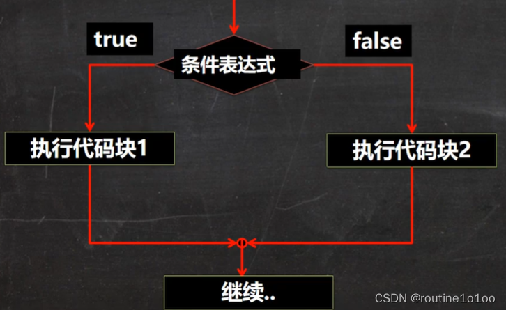 Java学习笔记（四）——程序控制结构在双分支结构语句中如果条件表达式为true就执行该条件下面的语句块如果条件表 Csdn博客