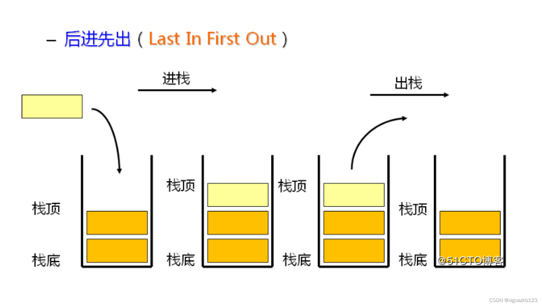 Lesson4--栈和队列_监控queue.push-CSDN博客