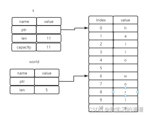 Rust - 切片Slice_data type: string, &str, slices-CSDN博客