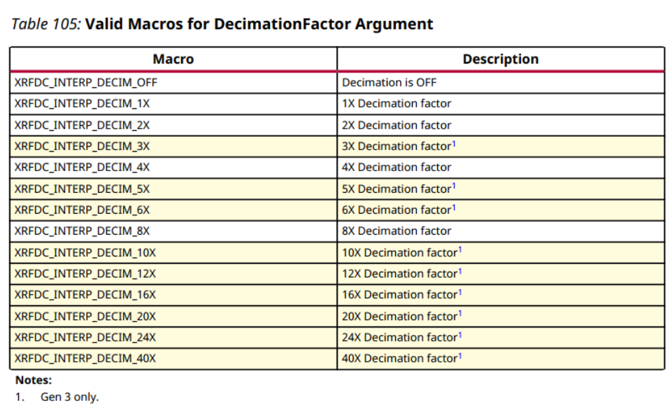 Rfsoc应用笔记 Rf数据转换器 21 Api使用指南之配置adc相关工作状态decimation Factor Csdn博客
