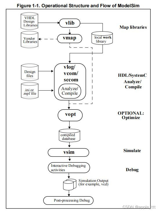 Modelsim 用户手册（1）——Introduction_打开modelsim gui指令-CSDN博客
