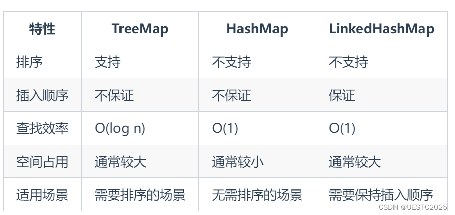 详解LinkedHashMap、HashMap与TreeMap：结构、特性及应用场景-CSDN博客
