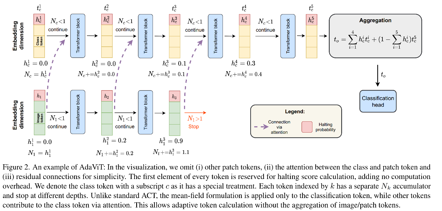 【Transformer】21、AdaViT: Adaptive Tokens for Efficient Vision Transformer_halting score-CSDN博客