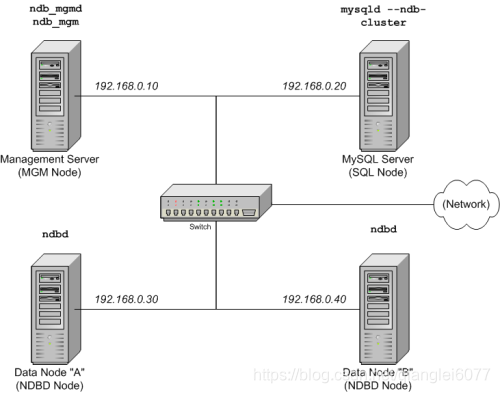 Mysql NDB Cluster搭建测试_ndb cluster 测试-CSDN博客
