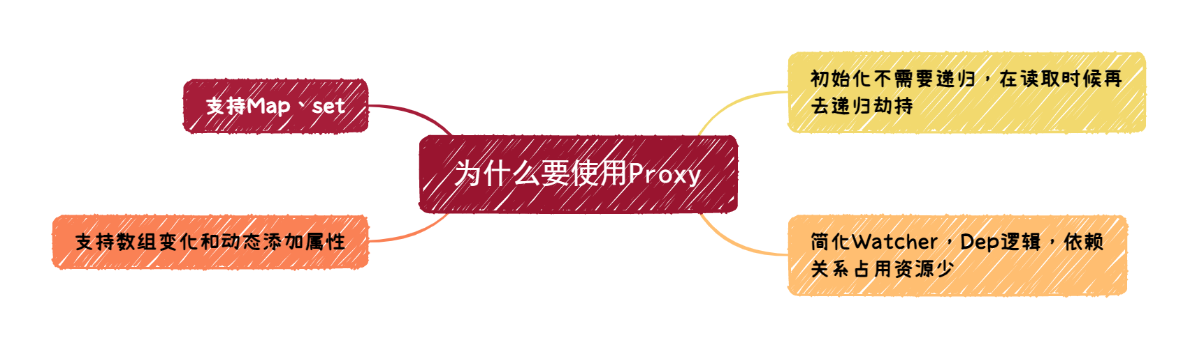 面试官：说说Vue中Proxy与Object.defineProperty的用法与区别_vue proxy(object)-CSDN博客