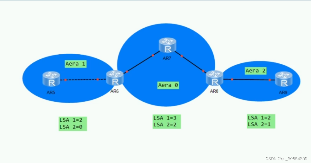 OSPF笔记_ospf 10-CSDN博客